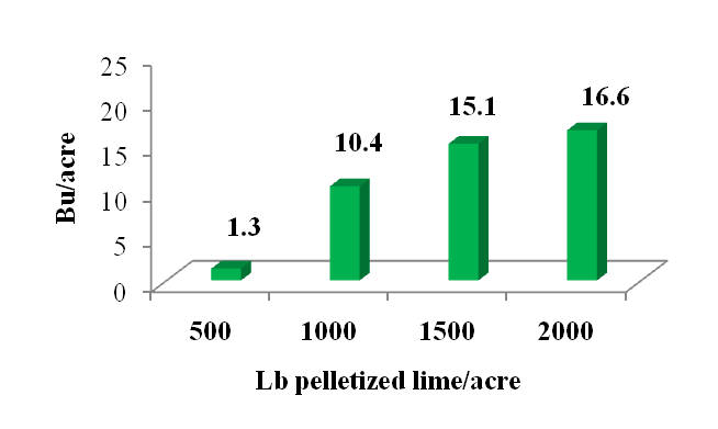Arkansas Soybean: To Lime or Not To Lime