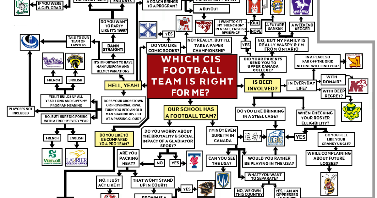 The Krown Countdown U blog: Which CIS Football team is right for me? A ...