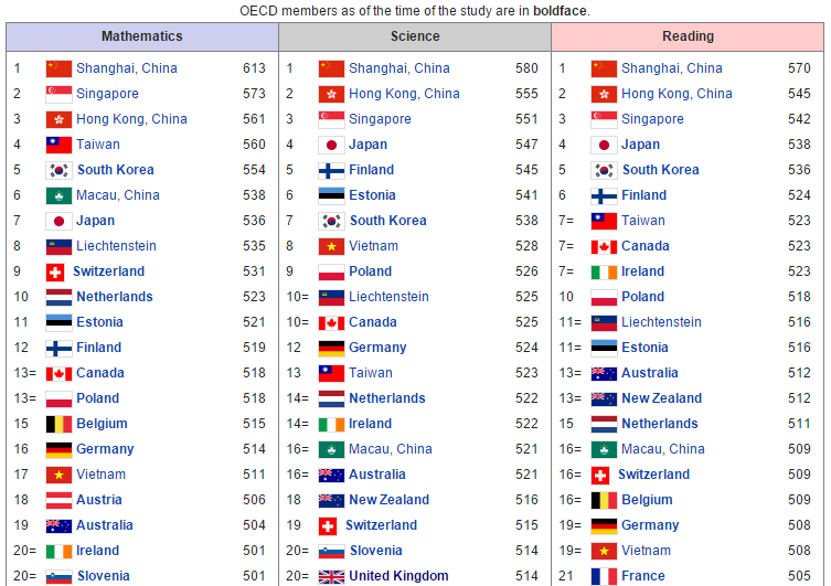 Ranking Global Del Informe Pisa 2012 https://www.electromarket.com/