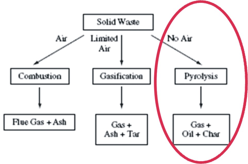 Industrial scale pyrolysis the easiest to use: Oktober 2011