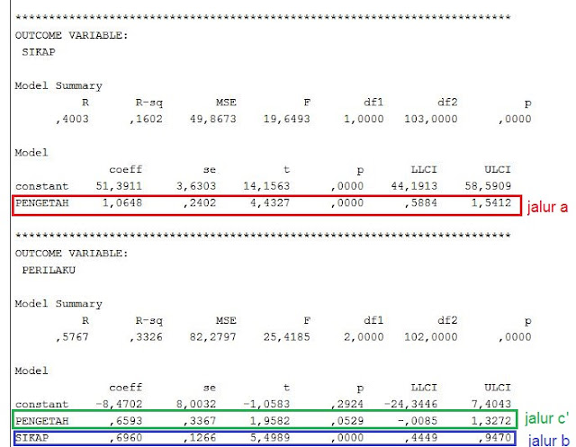 Analisis Variabel Mediator melalui PROCESS di SPSS - Semesta Psikometrika