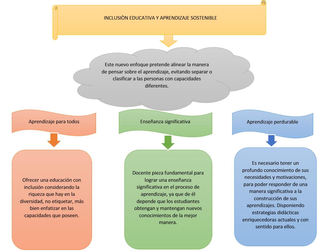 INCLUSIÓN DE CORAZÓN A CORAZÓN : ORGANIZADOR GRÁFICO