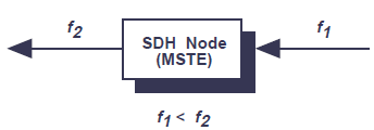 Optical Networking: Synchronous Digital Hierarchy (SDH)