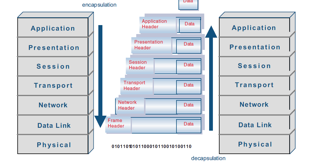 Programmable Logical Controller: OSI Model, TCP/IP protocol and IEEE ...