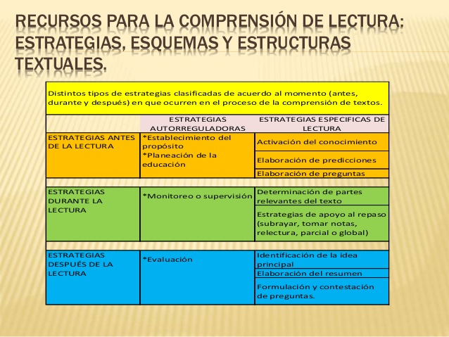 Comprensión Lectora: Organizadores gráficos: Comprensión lectora y ...