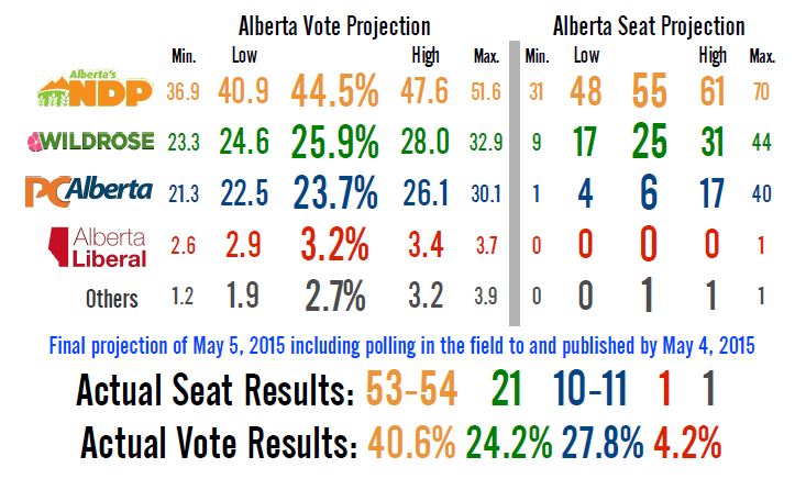 NDP now favoured in new polls and seat projection : r/canada