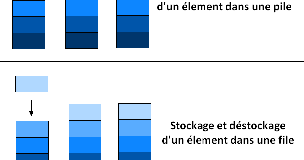 Quelle est la différence entre une pile et une file