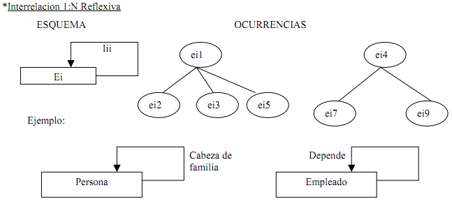 Guia Basica de Bases de Datos: Modelo de Base de Datos de Red