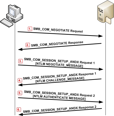 Protokol SMB (Server Massage Block) apa itu?