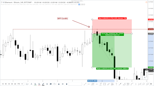 Hsaka- Swing Failure Pattern