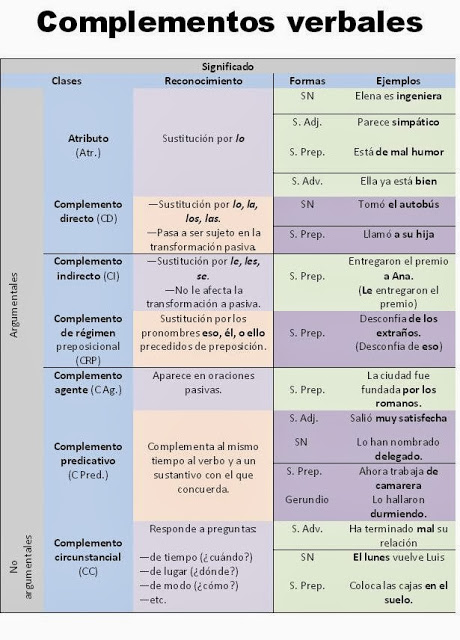 Análisis sintáctico de oraciones: complementos del verbo, sujeto ...