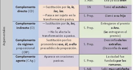 Complementos del verbo
