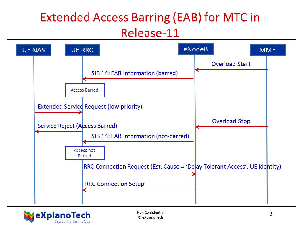 The 3G4G Blog: Extended Access Barring (EAB) in Release 11 to avoid MTC ...