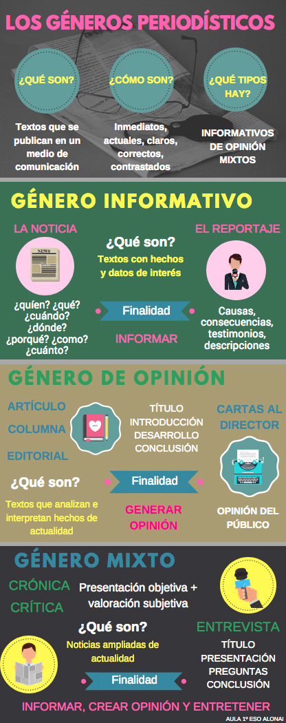 1º ESO COLEGIO ALONAI: INFOGRAFÍA: LOS GÉNEROS PERIODÍSTICOS