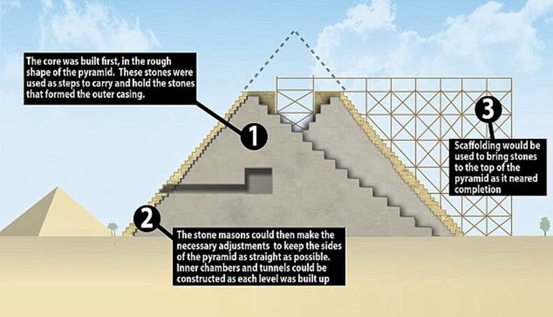 Les pyramides ont-elles été construites de l’intérieur par Charleston Voice