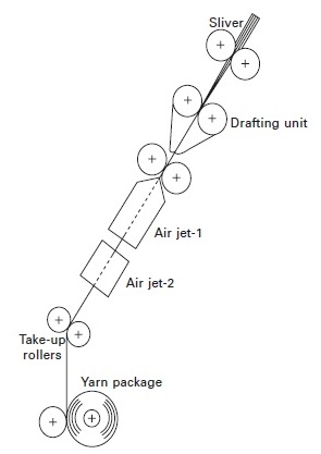 COURS-TEXTILE: Spinning