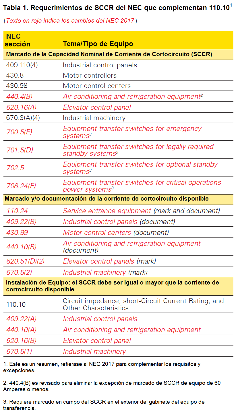 Capacidad Nominal de Corriente de Cortocircuito - Short-Circuit Current ...