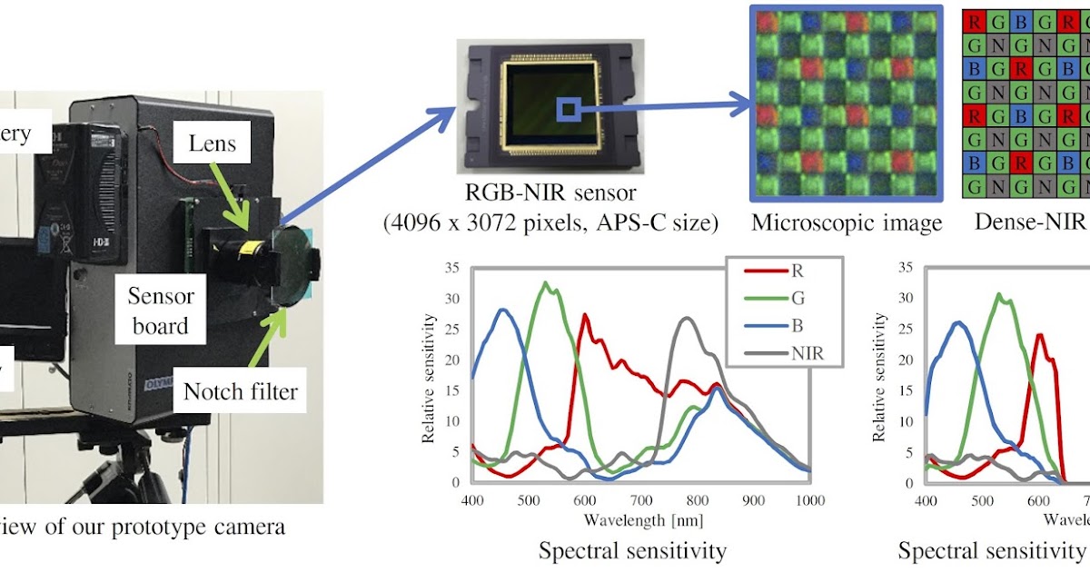 Image Sensors World: RGB-IR CFA Optimizations