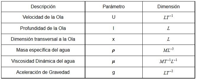 Grupo 82: "Simulador de Tsunamis": Analisis Dimensional y Modelo a Escala