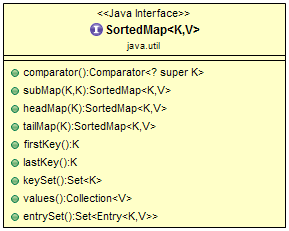 Java Collections Framework - The SortedMap Interface