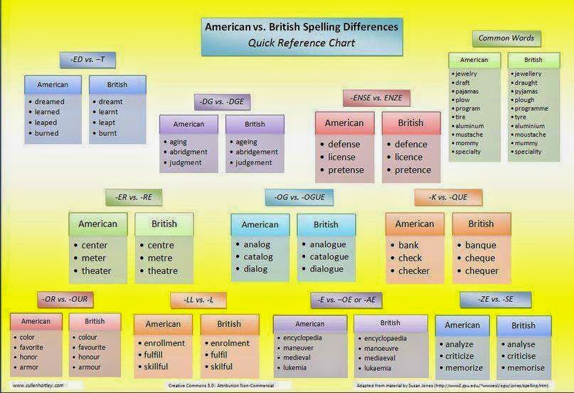 LIFE LINE: American Vs British English Spelling Differences