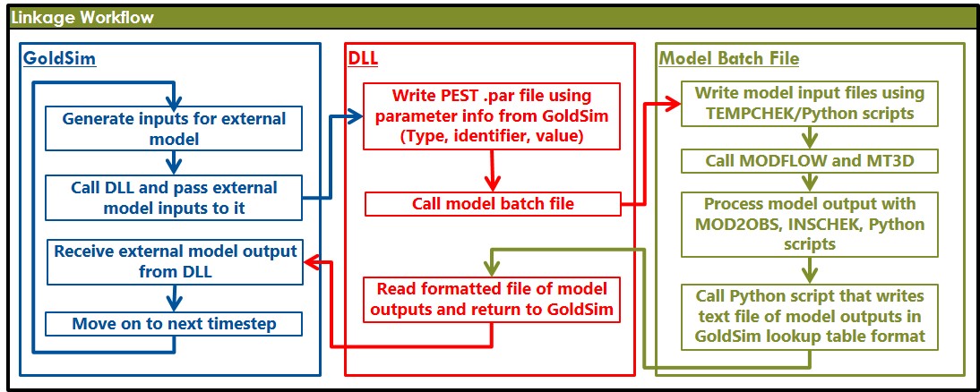 GoldSim Blog: Dynamic Coupling of GoldSim and MODFLOW / MT3D