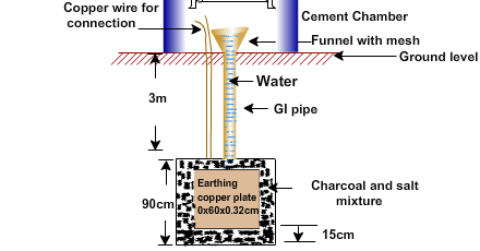 Hyderabad Institute of Electrical Engineers: plate earthing