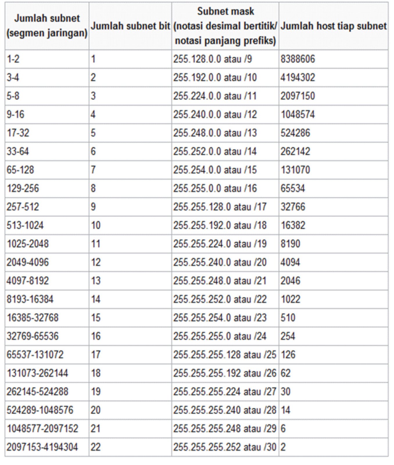Ip subnet mask table - motorsjoker