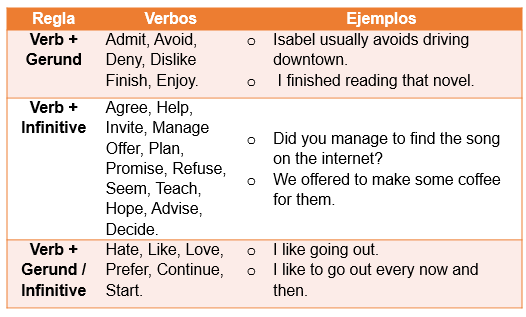 Inglés VII: Verb + gerund / infinitive