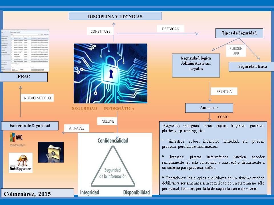 informatica&tecnologia: Mapa Mental Seguridad Informática y RBAC