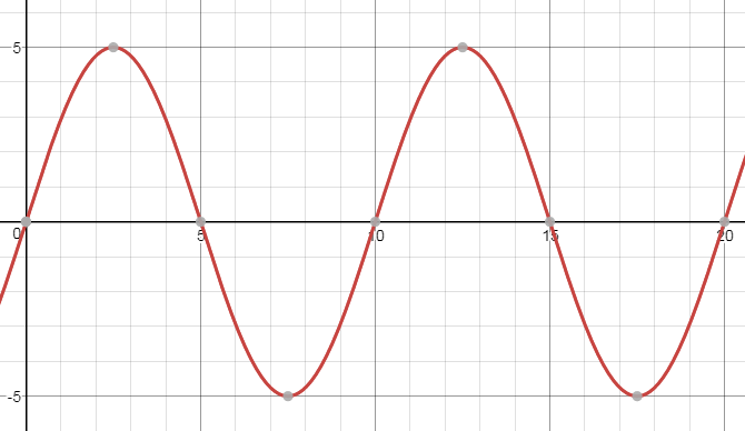 Électronique en amateur: Distinguer un signal analogique d'un signal ...
