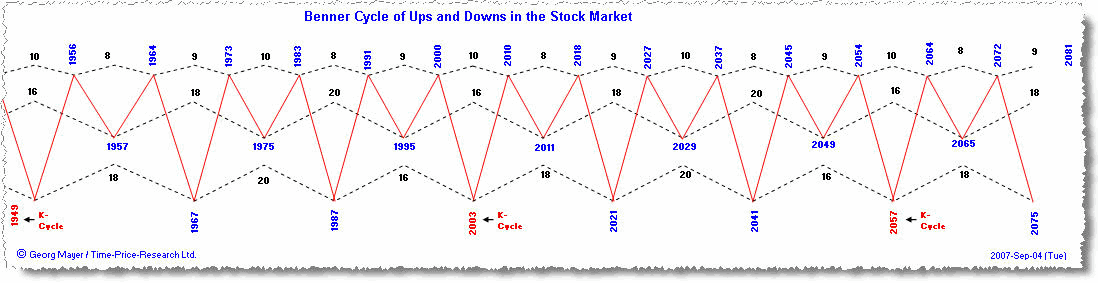 Time Price Research: Super Long Term Delta Cycle in the SPX