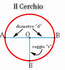 Imparare Facile: Area e perimetro del cerchio. Formule ed esercizi ...