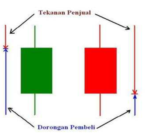 Teknik Cara Membaca CandleStick - Belajar Forex