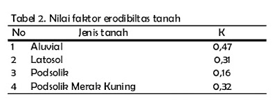 Untuk Aku: ANALISIS POTENSI EROSI PADA PENGGUNAAN LAHAN di DAERAH ...