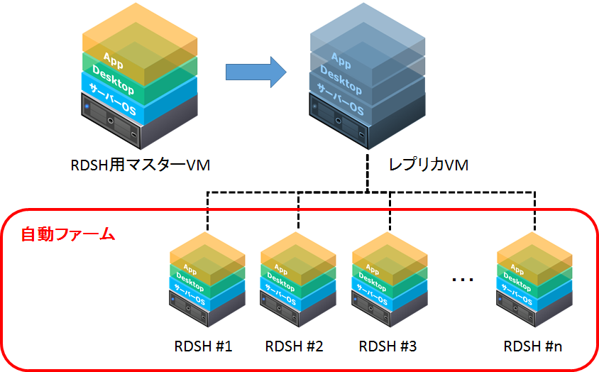 仮想化放浪記: RDSH 自動ファームの構成ガイド