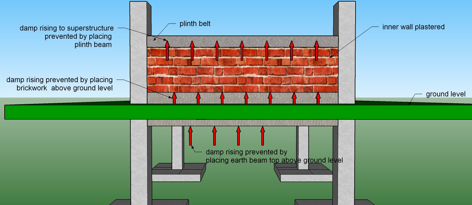 damp proofing, damp rising and importance of damp proofing
