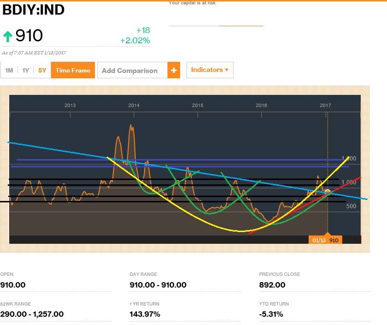 Trading The Contrarian Style With Clarence Yo : Baltic Dry Index (BDI ...