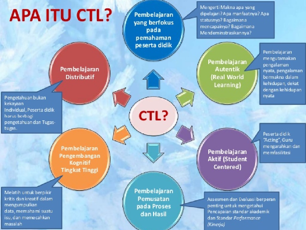 Info Penting Pembelajaran Kontekstual, Model Pembelajaran