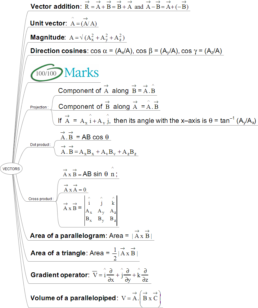 JEE EDU: Concept map physics