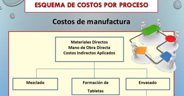 C O S T O S: COSTEO POR PROCESOS