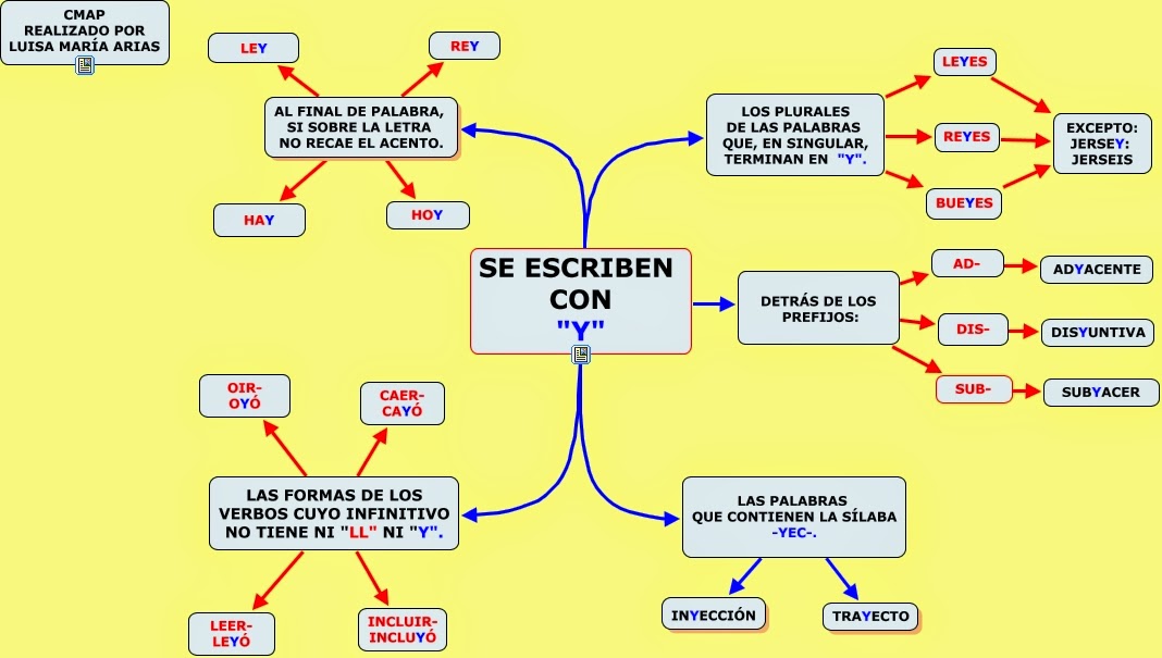 "Mi clase de Lengua": Ortografía Uso de la Y