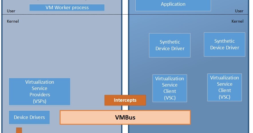 Hyper-V Architecture