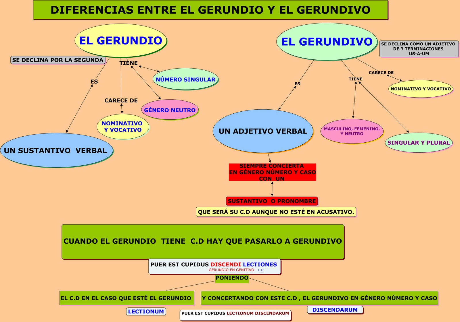 NAUSICA: DIFERENCIAS ENTRE EL GERUNDIO Y GERUNDIVO.