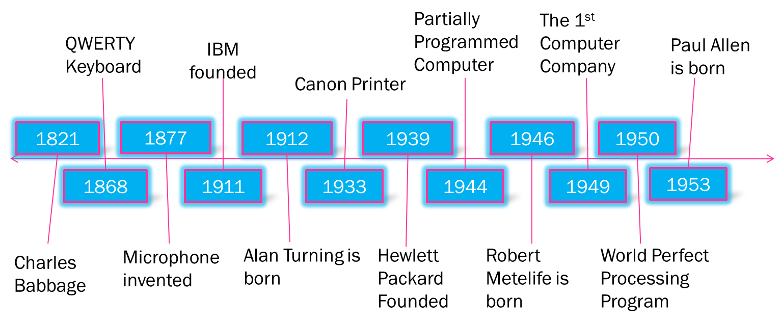 Kyle' Computer Applications Class: The Evolution of Computers and ...