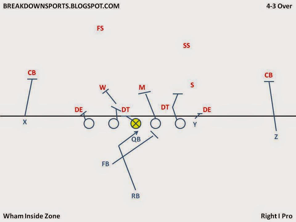 Inside the Playbook - Jim Harbaugh's Rushing Attack