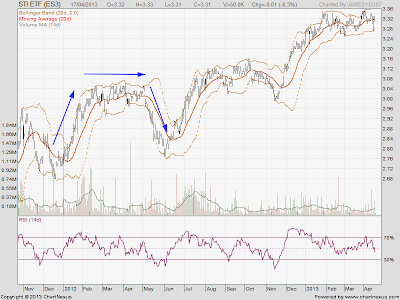 Imminent Downturn coming? Stock Market Outlook 17/4/2013
