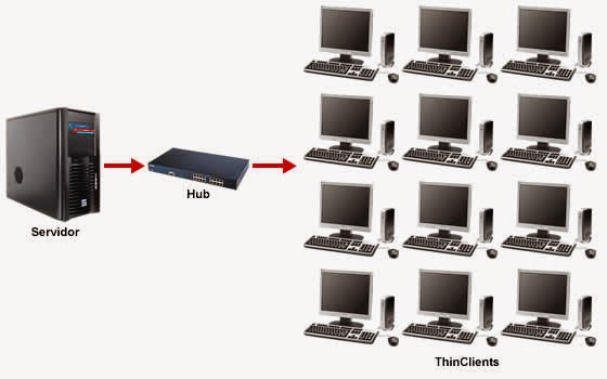WinDicas: O que é thin client?