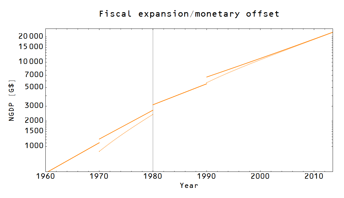 Information Transfer Economics: Fiscal expansion in irregular economics