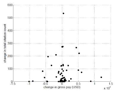 Centrality and Salary: Linear regression with delta salary and delta ...